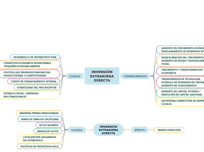 INVERSIÓN EXTRANJERA DIRECTA - Mind Map